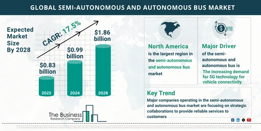 Semi-Autonomous And Autonomous Bus Market Dynamics, Trends, Overview By 2033