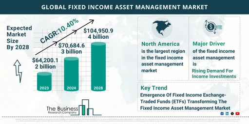 Fixed Income Asset Management Market Size, Growth, Share Report 2033