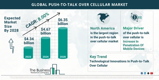 Global Push to Talk Over Cellular Market Size and Growth: Infographic