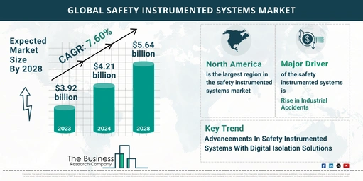 Safety Instrumented Systems Market Report, Size, Share, Outlook By 2033