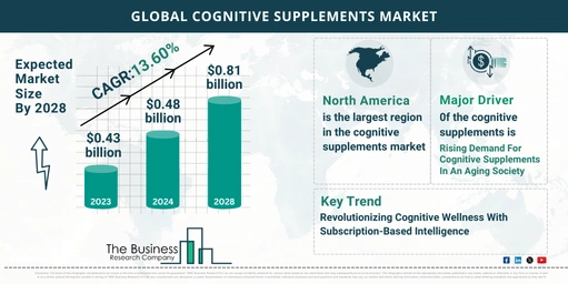 Global Cognitive Supplements Market Size and Growth: Infographic