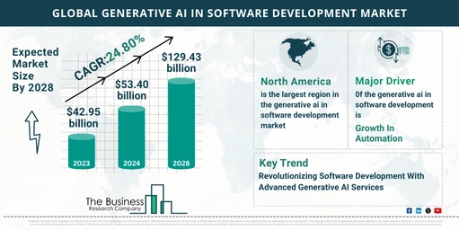 Global Generative AI In Software Development Market Size and Growth: Infographic