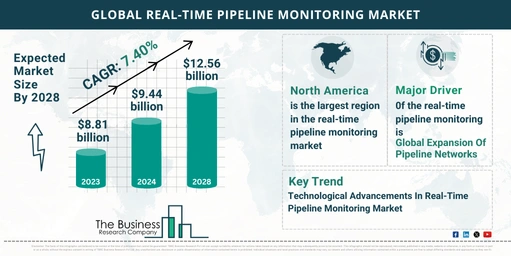 Real-Time Pipeline Monitoring Market Size, Growth Report, Trends ...