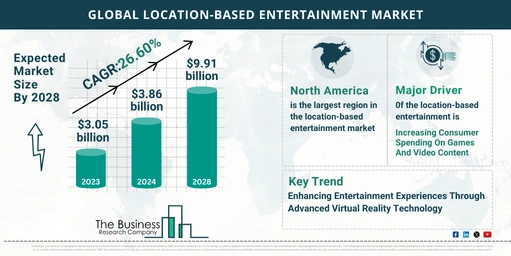 Location-Based Entertainment Market Size, Growth, Trends And Forecast ... Location-Based Entertainment Market Size, Growth, Trends And Forecast ...