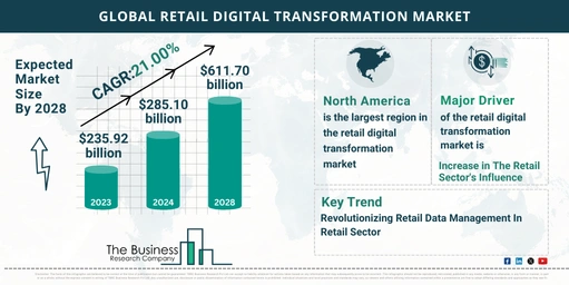 Retail Digital Transformation Market Size, Trends Forecast 2024 To 2033