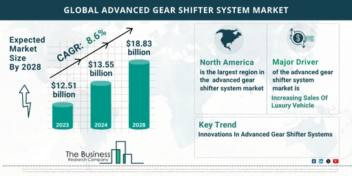 Global Advanced Gear Shifter System Market Size and Growth: Infographic