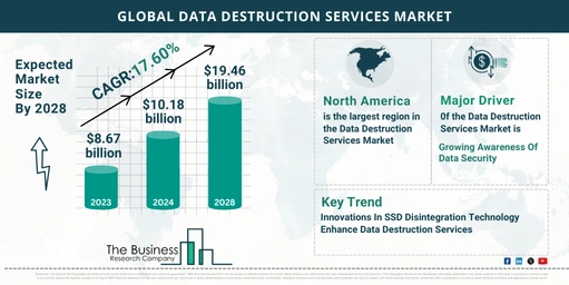 Global Data Destruction Services Market Size and Growth: Infographic