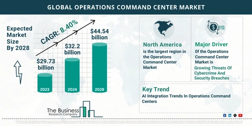 Global Operations Command Center Market Size and Growth: Infographic