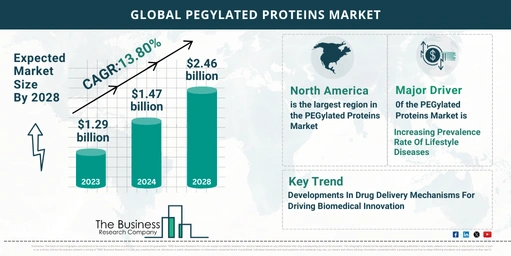 Global PEGylated Proteins Market Size and Growth: Infographic