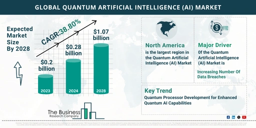 Global Quantum Artificial Intelligence AI Market Size and Growth: Infographic