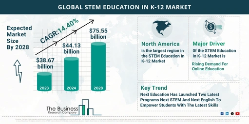 Global STEM Education In K 12 Market Size and Growth: Infographic