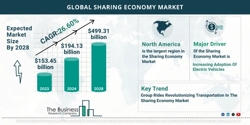 Global Sharing Economy Market Size and Growth: Infographic