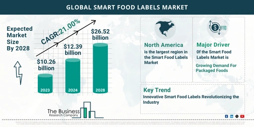 Global Smart Food Labels Market Size and Growth: Infographic