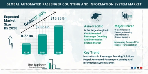 Global Automated Passenger Counting And Information System Market Size ...