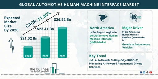 Global Automotive Human Machine Interface (HMI) Market Size and Growth ...