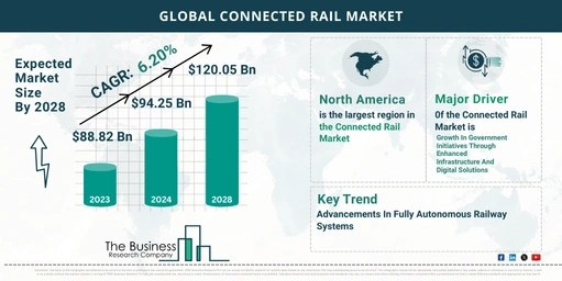Global Connected Rail Market Size and Growth: Infographic
