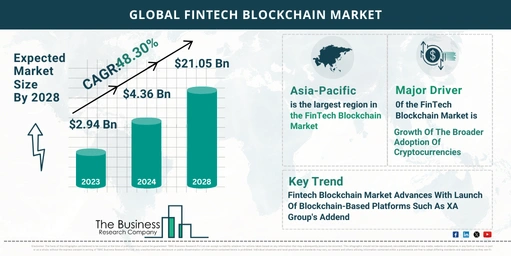 Global FinTech Blockchain Market Size and Growth: Infographic Global FinTech Blockchain Market Size and Growth: Infographic