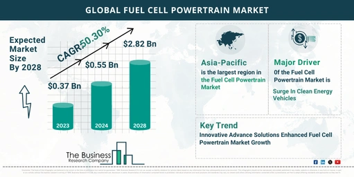 Global Fuel Cell Powertrain Market Size and Growth: Infographic