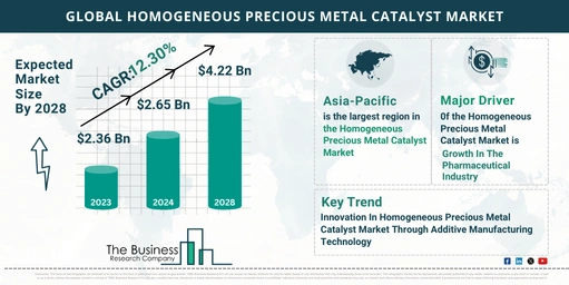 Global Homogeneous Precious Metal Catalyst Market Size and Growth ...