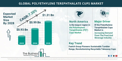 Global Polyethylene Terephthalate (PET) Cups Market Size and Growth: Infographic