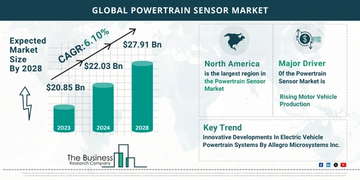 Global Powertrain Sensor Market Size and Growth: Infographic