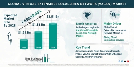Global Virtual Extensible Local-Area Network (VXLAN) Market Size and Growth: Infographic