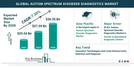 Global Autism Spectrum Disorder Diagnostics Market Size and Growth ...