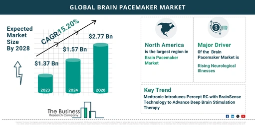Global Brain Pacemaker Market Size and Growth: Infographic