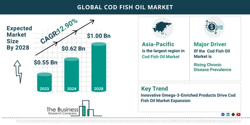 Global Cod Fish Oil Market Size and Growth: Infographic