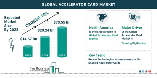 Global Accelerator Card Market Size and Growth: Infographic