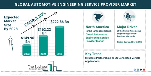 Global Automotive Engineering Service Provider Market Size and Growth ...