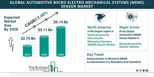 Global Automotive Micro Electro Mechanical Systems (MEMS) Sensor Market Size and Growth: Infographic