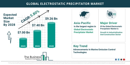 Global Electrostatic Precipitator Market Size and Growth: Infographic
