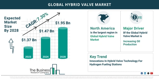 Global Hybrid Valve Market Size and Growth: Infographic