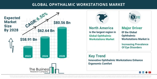 Global Ophthalmic Workstations Market Size and Growth: Infographic