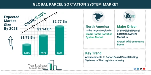 Global Parcel Sortation System Market Size and Growth: Infographic