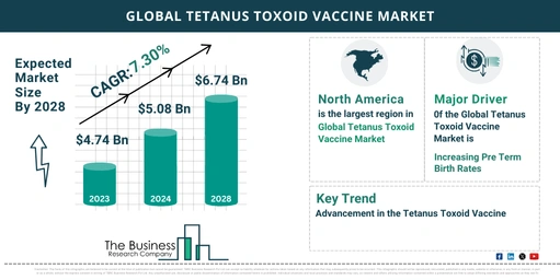 Global Tetanus Toxoid Vaccine Market Size and Growth: Infographic