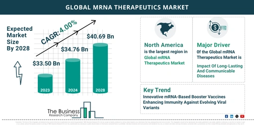 Global mRNA Therapeutics Market Size and Growth: Infographic