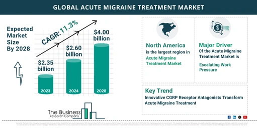Global Acute Migraine Treatment Market Size and Growth: Infographic
