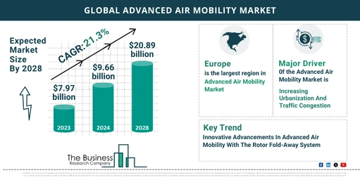 Global Advanced Air Mobility Market Size and Growth: Infographic