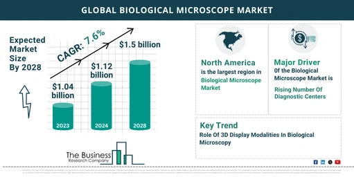 Global Biological Microscope Market Size and Growth: Infographic