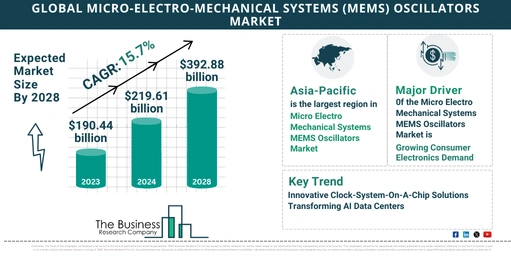 Global Micro-Electro-Mechanical Systems (MEMS) Oscillators Market Size and Growth: Infographic