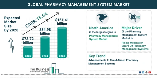 Global Pharmacy Management System Market Size and Growth: Infographic