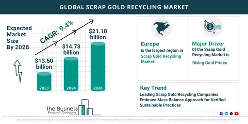 Global Scrap Gold Recycling Market Size and Growth: Infographic