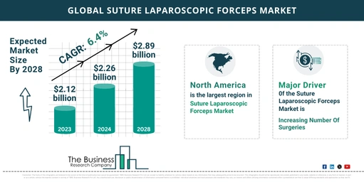 Global Suture Laparoscopic Forceps Market Size and Growth: Infographic