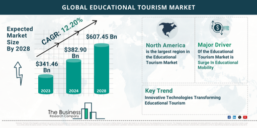 Global Educational Tourism Market Size and Growth: Infographic
