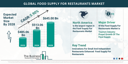 Global Food Supply For Restaurants Market Size and Growth: Infographic