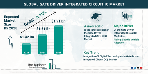 Global Gate Driver Integrated Circuit (IC) Market Size and Growth ...