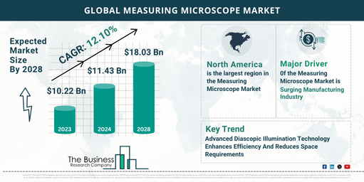 Global Measuring Microscope Market Size and Growth: Infographic
