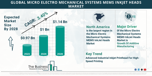Global Micro-Electro-Mechanical Systems (MEMS) InkJet Heads Market Size and Growth: Infographic